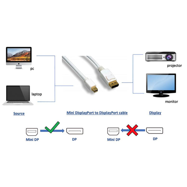 3Ft Mini DisplayPort to DisplayPort Cable with Latch | EagleG.com ...